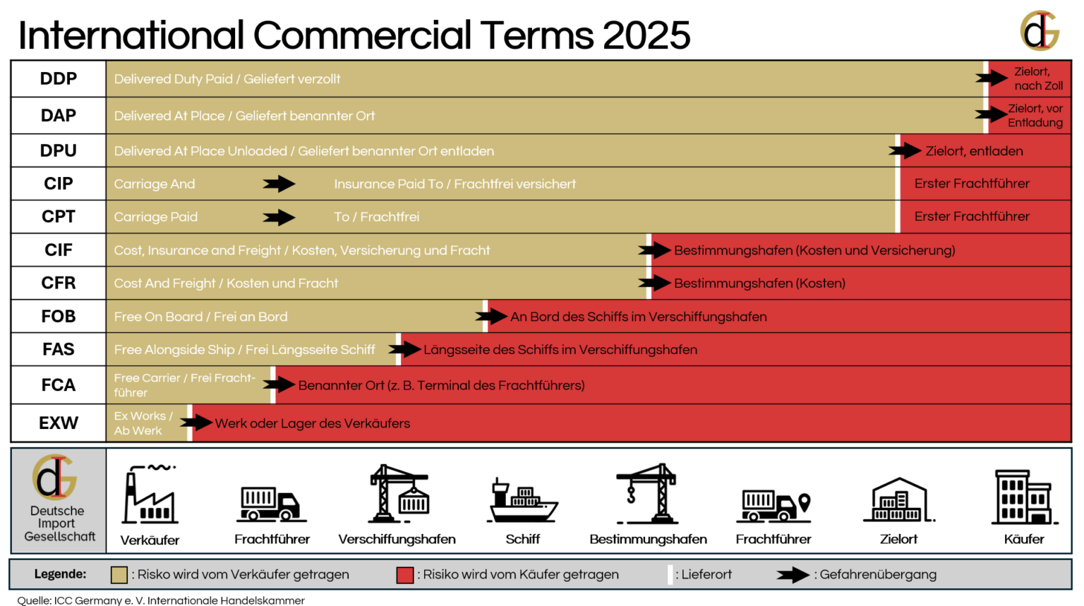 International Commercial Terms 2025 - Deutsche Import Gesellschaft mbH